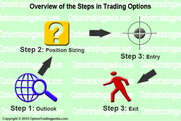 Steps in Trading Options by OptionTradingpedia.com Steps in Trading Options by OptionTradingpedia.com
